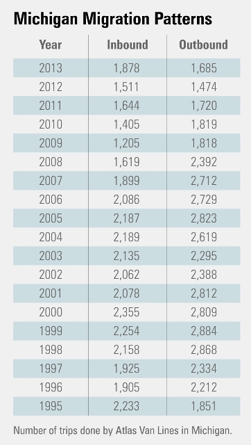 Michigan Finally Reverses the Number of People Leaving – Michigan ...