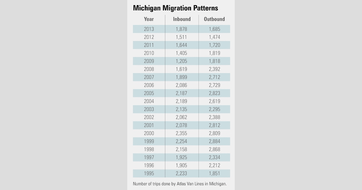 Michigan Finally Reverses the Number of People Leaving – Michigan ...