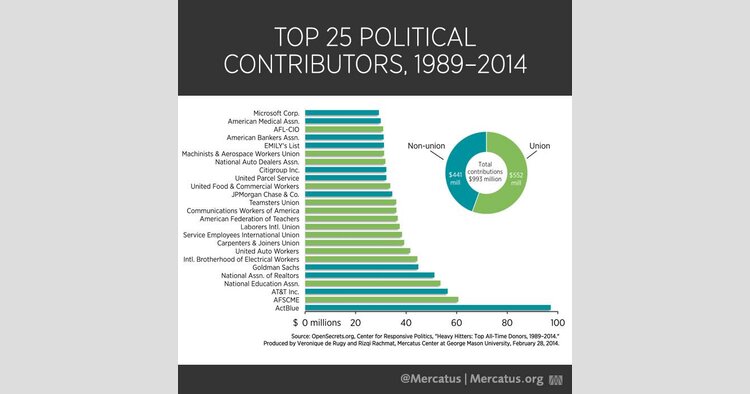Unions, Left-Leaning Groups Dominate List of Largest Political Donors ...