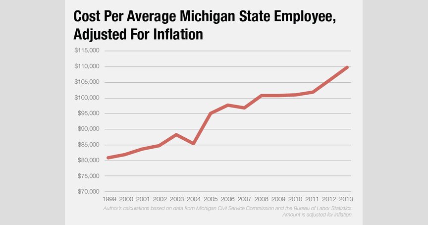 Michigan Taxpayers Paying More Money for Fewer Workers – Michigan ...