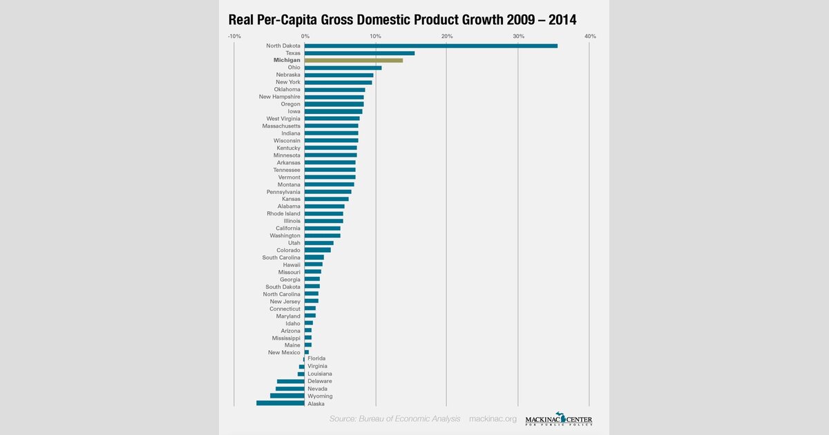 Michigan Has Third Largest GDP Growth Since Recession – Michigan ...