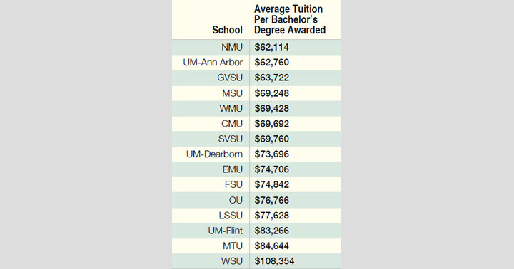 A $46,000 Spread in the Cost of Tuition Per Degree at Michigan ...