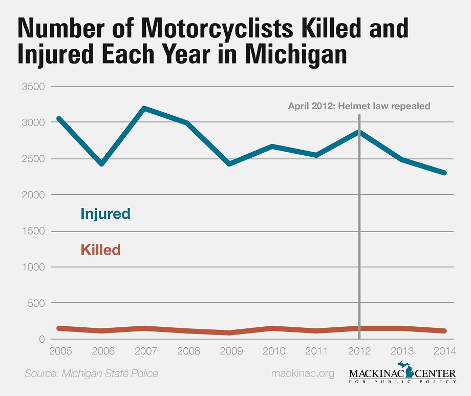 Michigan Motorcycle Deaths Decline Since Helmet Mandate Repeal ...