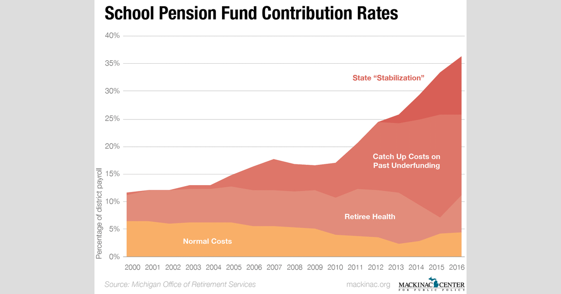 Hybrid Plan Did Not Fix School Retirement System – Michigan Capitol ...