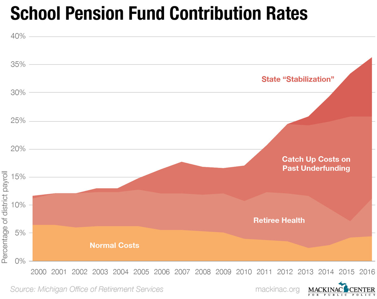 Hybrid Plan Did Not Fix School Retirement System – Michigan Capitol ...