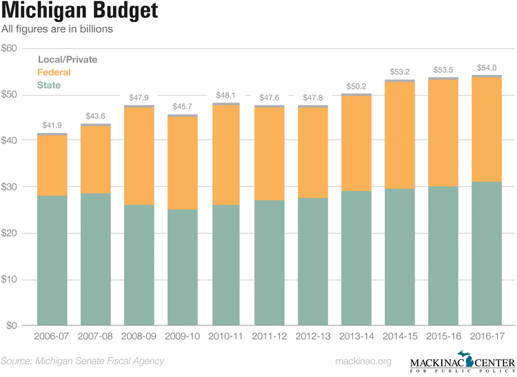 'Tax Cut Fever' In Lansing? Spending Increases Show Opposite – Michigan ...