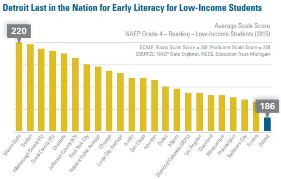 Detroit Schools Spend More, Educate Less Than Other U.S. Urban ...