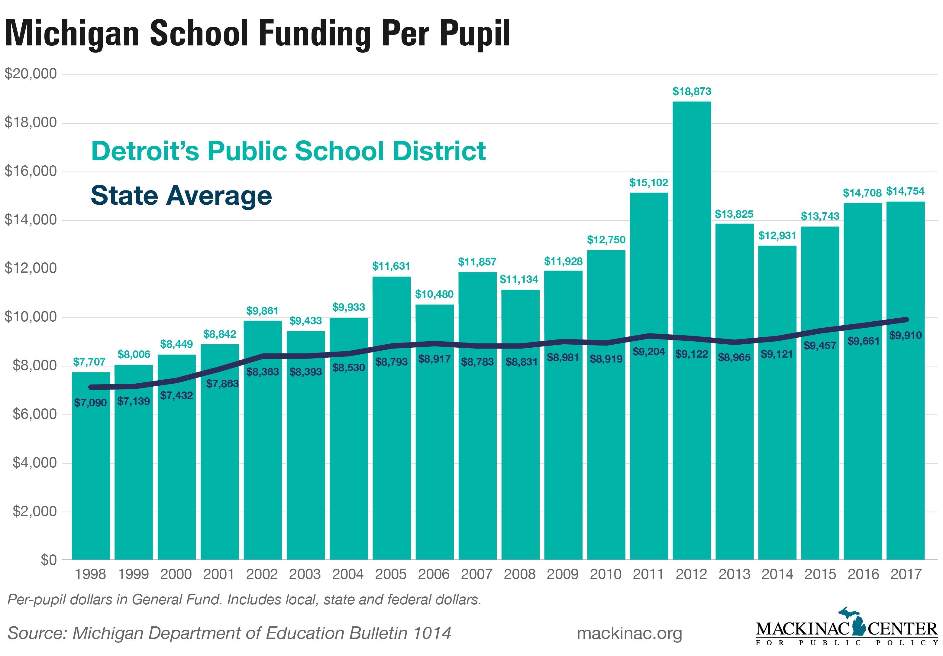 Again, Data Trashes ‘Detroit Schools Underfunded’ Narrative – Michigan ...