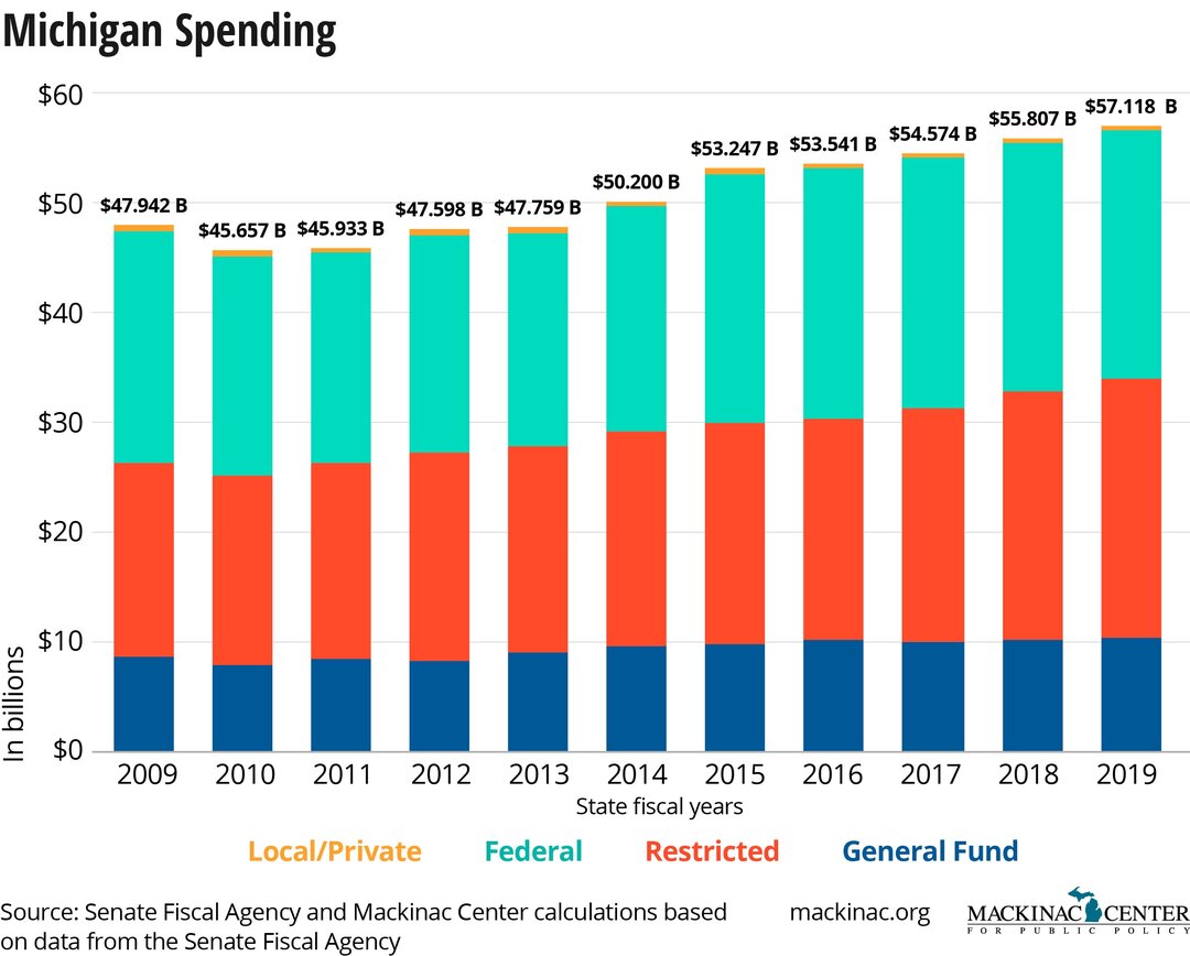 No Surprise: Public Spending Lower After Deep ‘One-State Recession ...