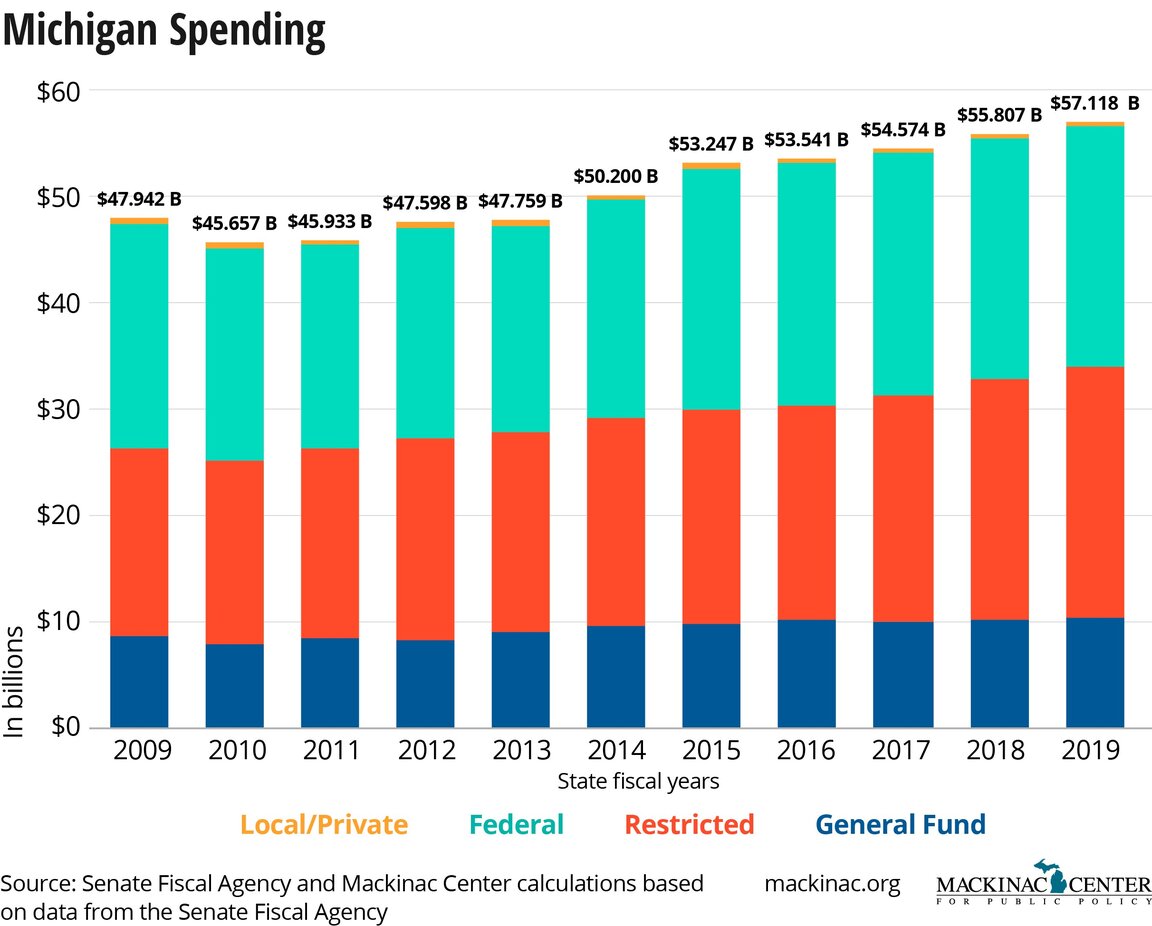No Surprise: Public Spending Lower After Deep ‘One-State Recession ...