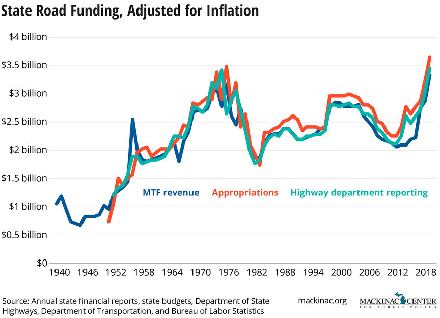 Michigan Road Funding at Record Levels Without Proposed Tax Hike ...
