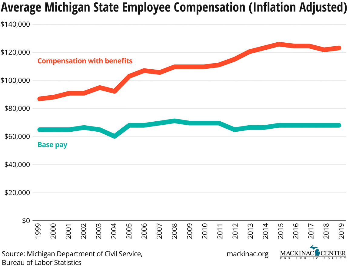 State Worker Salaries Stagnate Due to Skyrocketing Cost Of Benefits ...