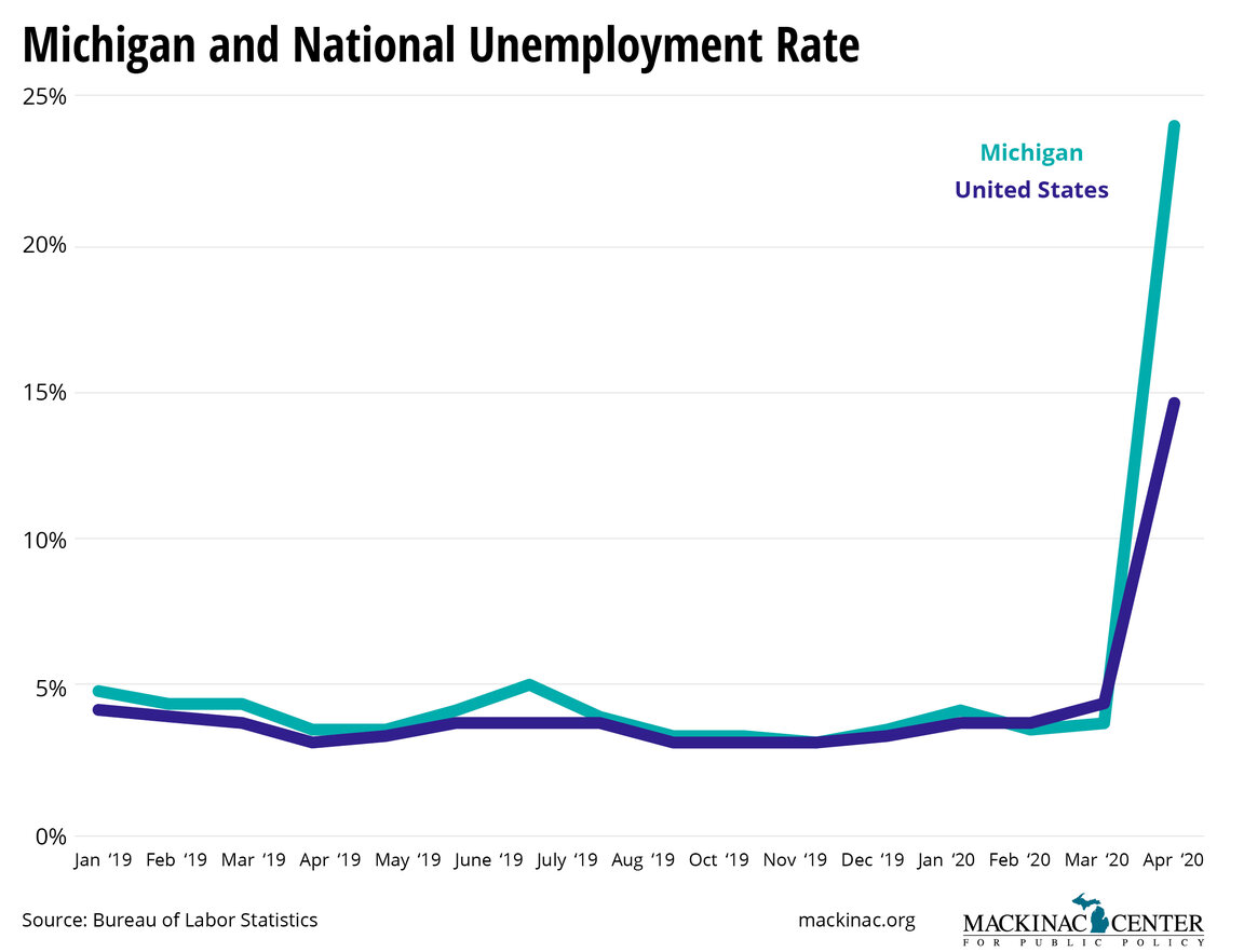 Michigan Unemployment Skyrockets in COVID-19 Pandemic – Michigan ...