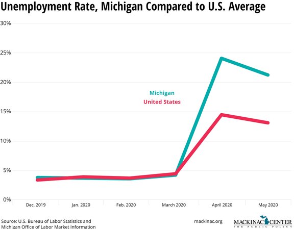 Michigan’s Unemployment Rate, Once Even With U.S. Average, Now Exceeds ...