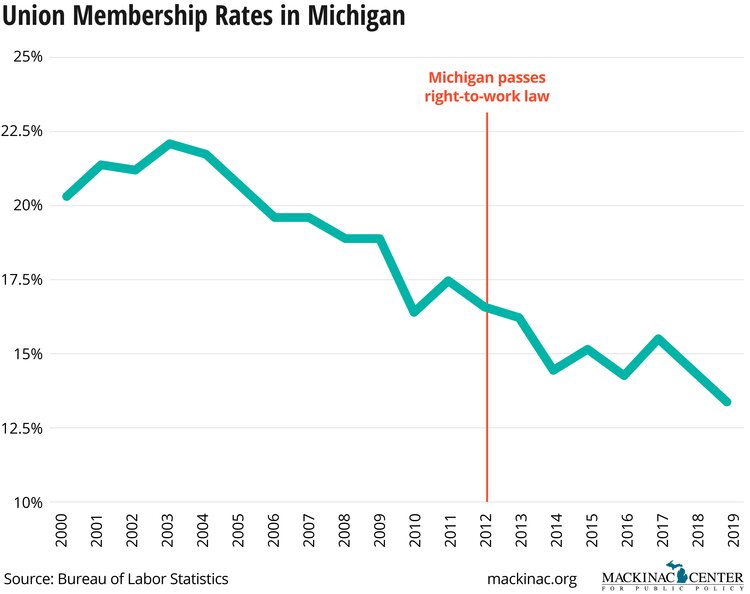 Michigan Union Membership Reached Historic Low In 2019 – Michigan ...
