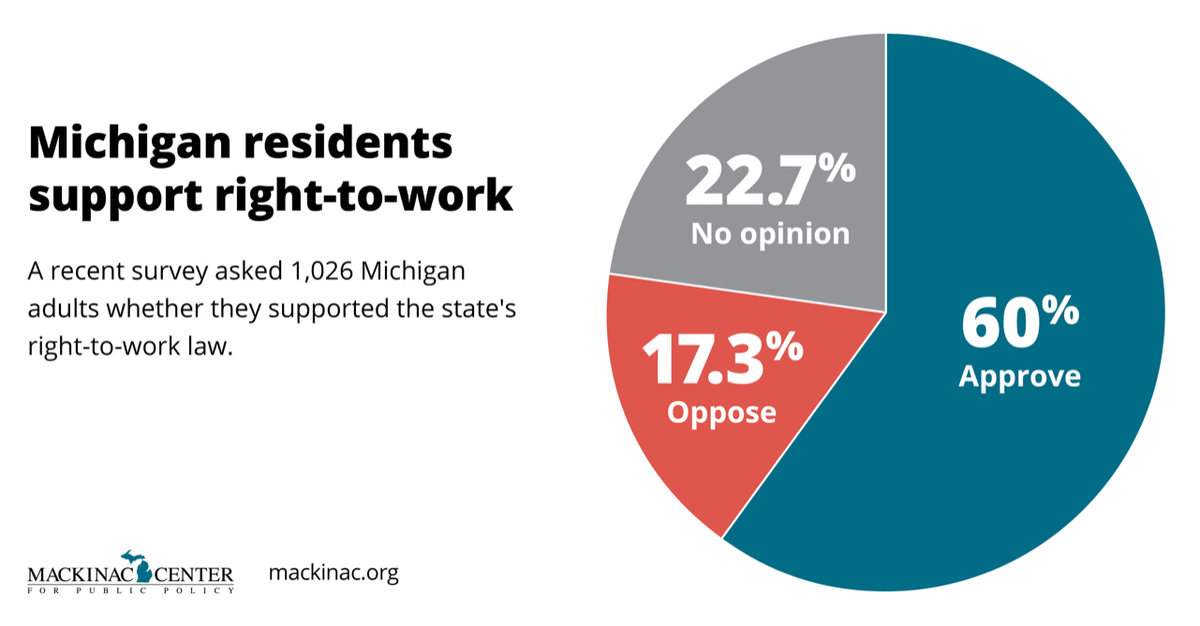 Survey says: 60% of Michigan residents support right-to-work law, only ...