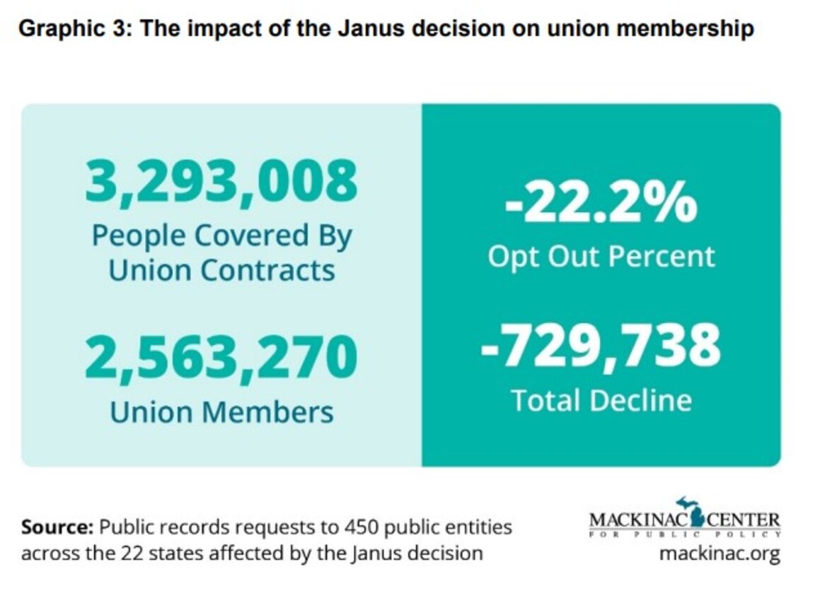 5 years after Janus ruling, 22% of government employees opt out of ...
