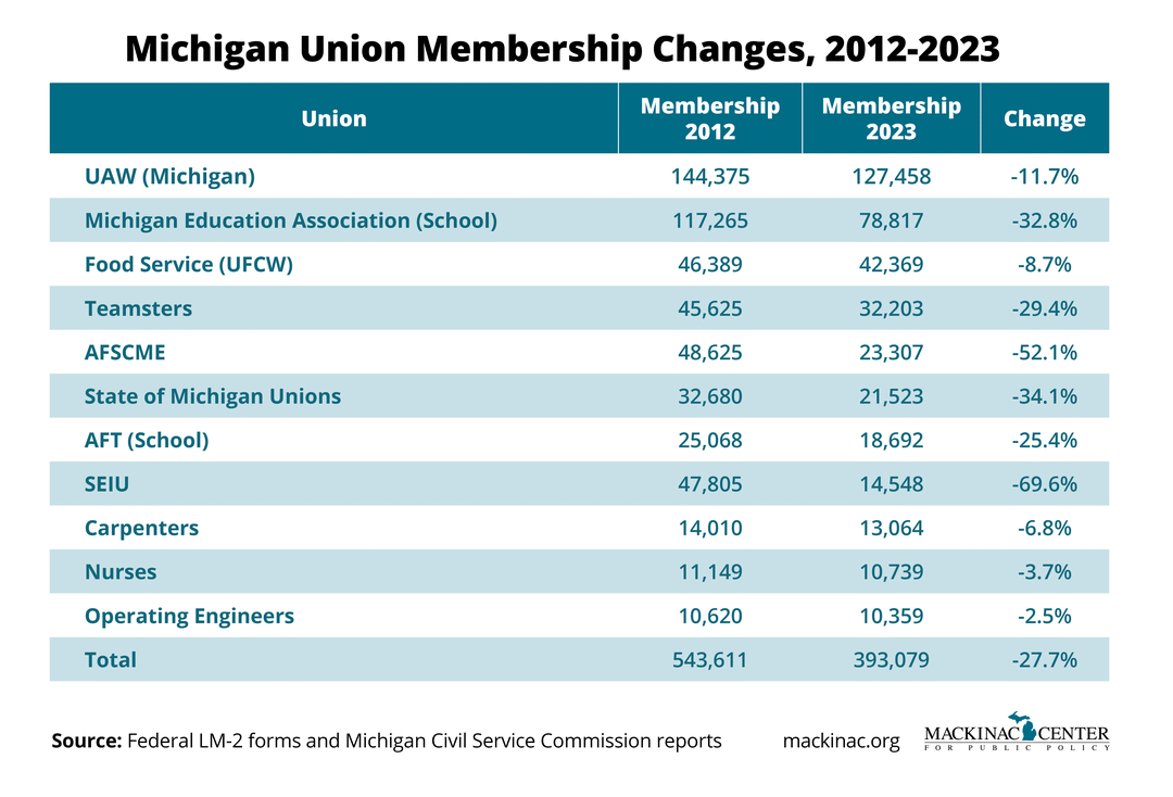 Michigan’s largest unions have seen plummeting membership over the past ...